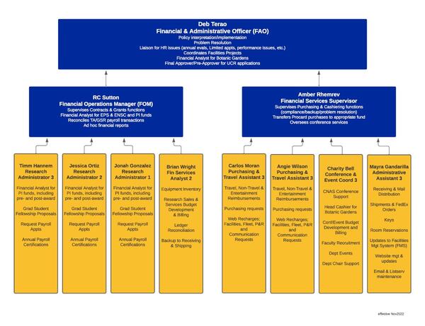 BEES Staff Chart | BEES Administrative Unit